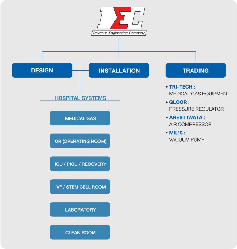 บริษัท เด็กซ์ทรัสเอ็นจิเนียริ่ง ติดตั้งระบบจ่ายแก๊สสำหรับโรงพยาบาล อุตสาหกรรม อุปกรณ์ควบคุมระบบ ...